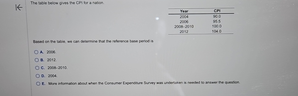 Solved The table below gives the CPI for a | Chegg.com