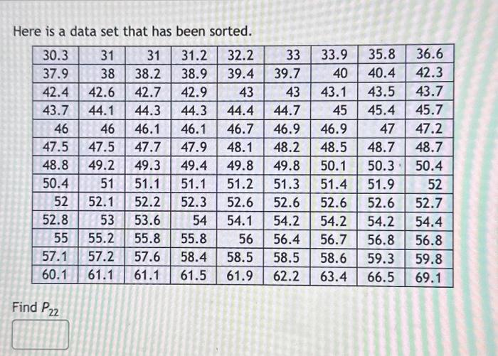 Solved Here is a data set that has been sorted. Find P22 | Chegg.com