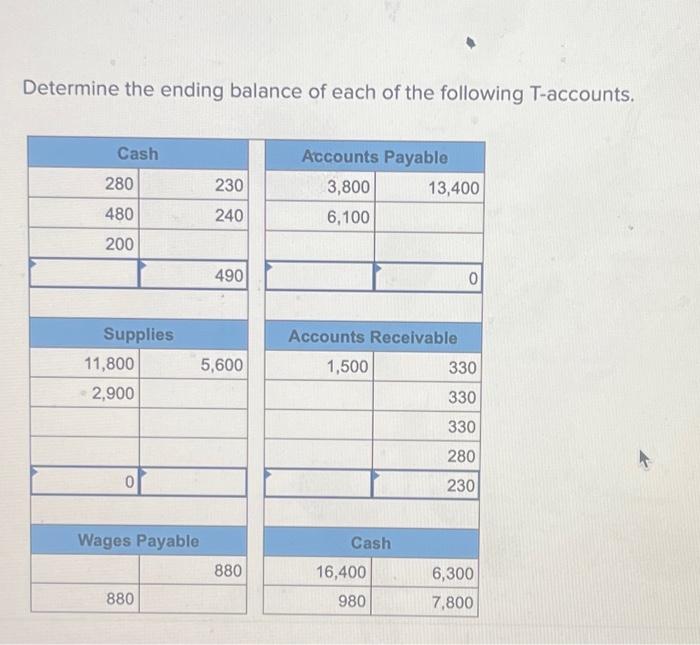 Solved Determine the ending balance of each of the following | Chegg.com
