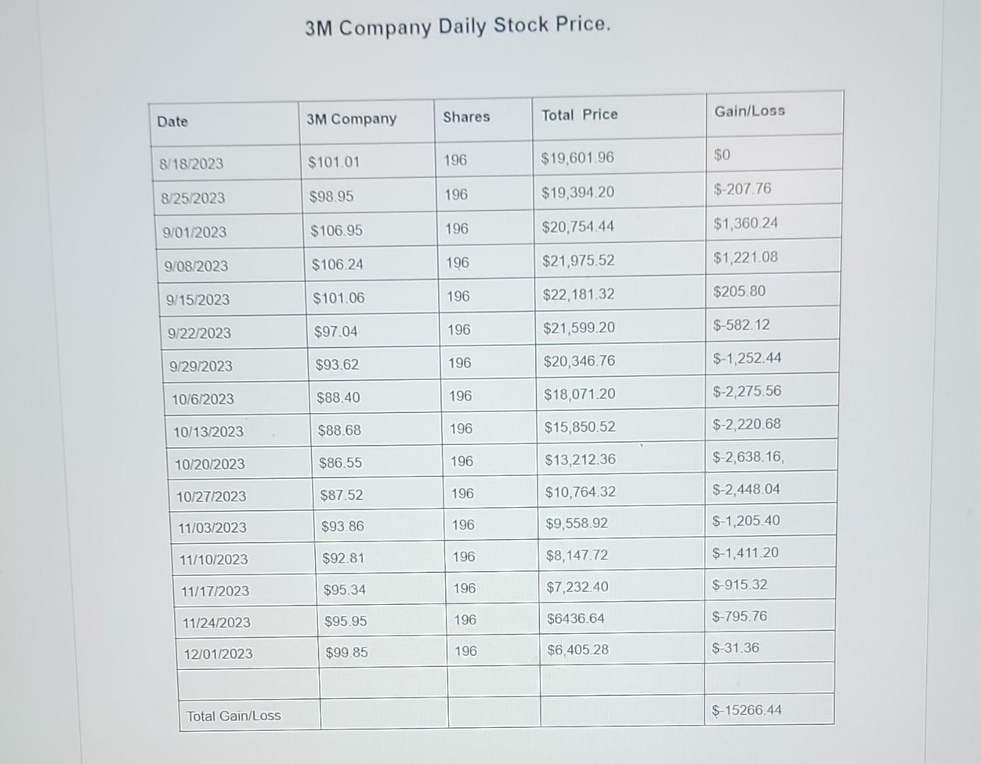 Solved 3M Company Financial Ratios. \begin{tabular}{|l|l|l|} | Chegg.com