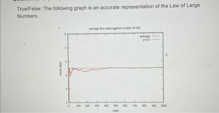 Solved True/False: The following graph is an accurate | Chegg.com