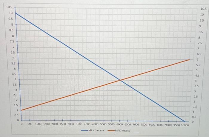 Solved The figure below displays the marginal product of | Chegg.com