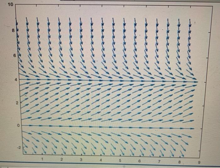 Solved 6) Use MATLAB to generated the direction field for | Chegg.com