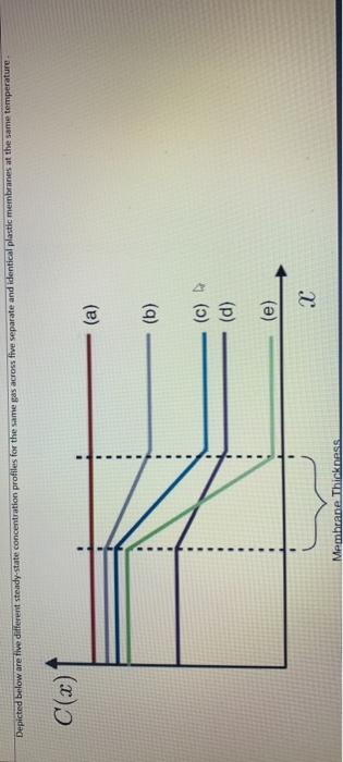Solved Depicted below are five different steady-state | Chegg.com