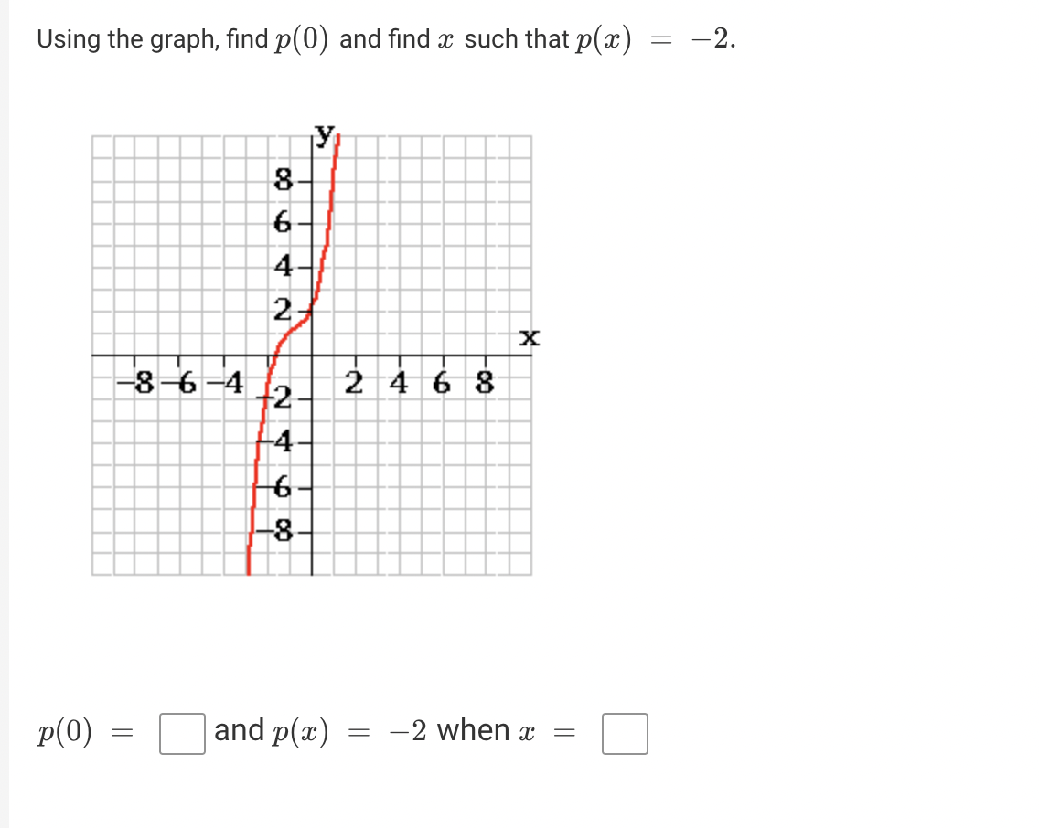 Solved Using the graph, find p(0) ﻿and find x ﻿such that | Chegg.com