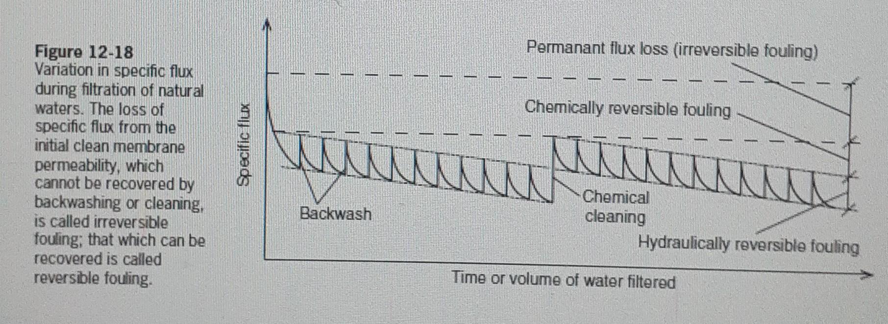 Solved Permanant flux loss (irreversible fouling) Chemically | Chegg.com