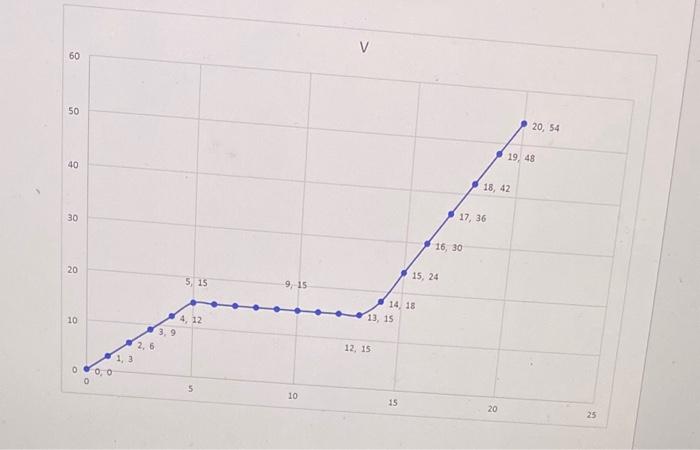 Solved \#4. Given the following plot velocity | Chegg.com Solved \#4. Given the following plot velocity | Chegg.com