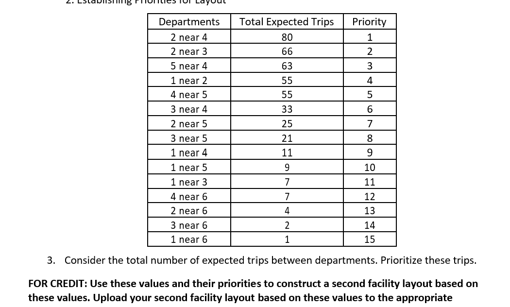 Solved \table[[Departments,Total Expected Trips,Priority],[2 | Chegg.com