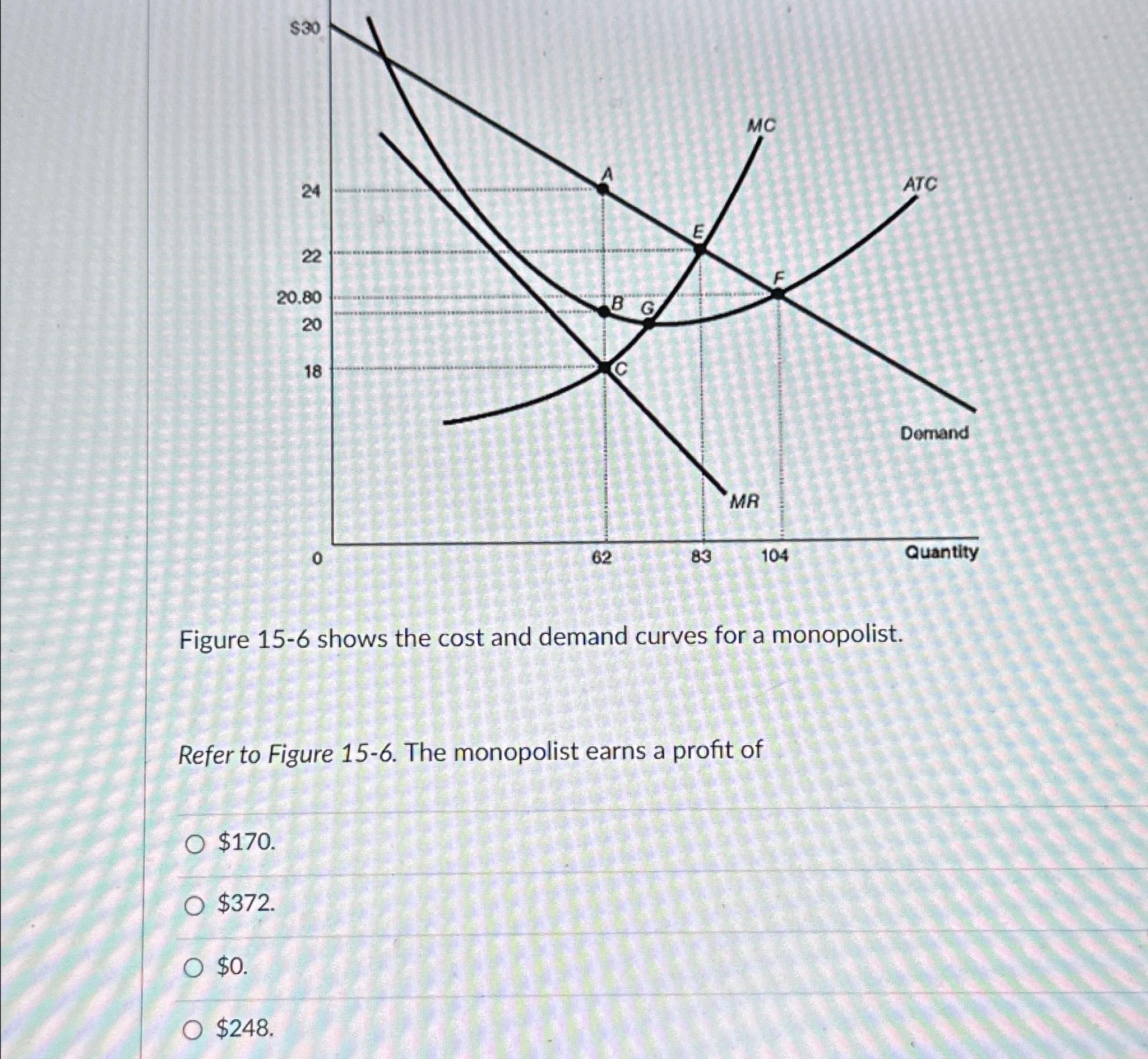 Solved Figure 15-6 ﻿shows the cost and demand curves for a | Chegg.com