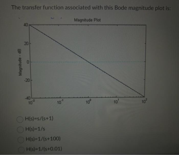 Solved The transfer function associated with this Bode | Chegg.com