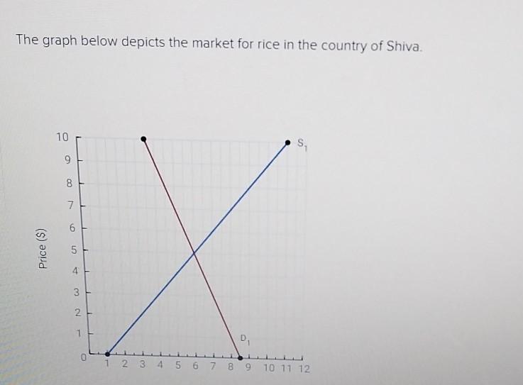 Solved The graph below depicts the market for rice in the | Chegg.com