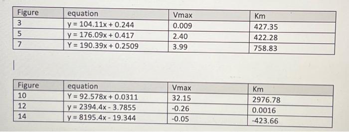 Solved discuss the vmax values for figures 3,5,7 and 10 | Chegg.com