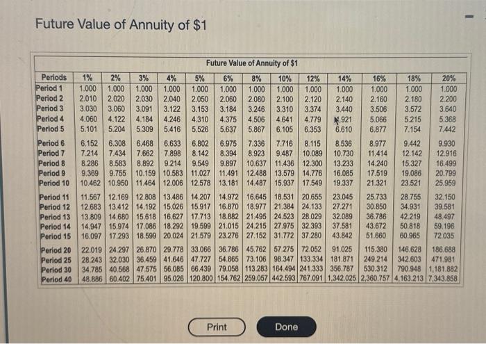Solved Future Value of $1Future Value of Annuity of | Chegg.com