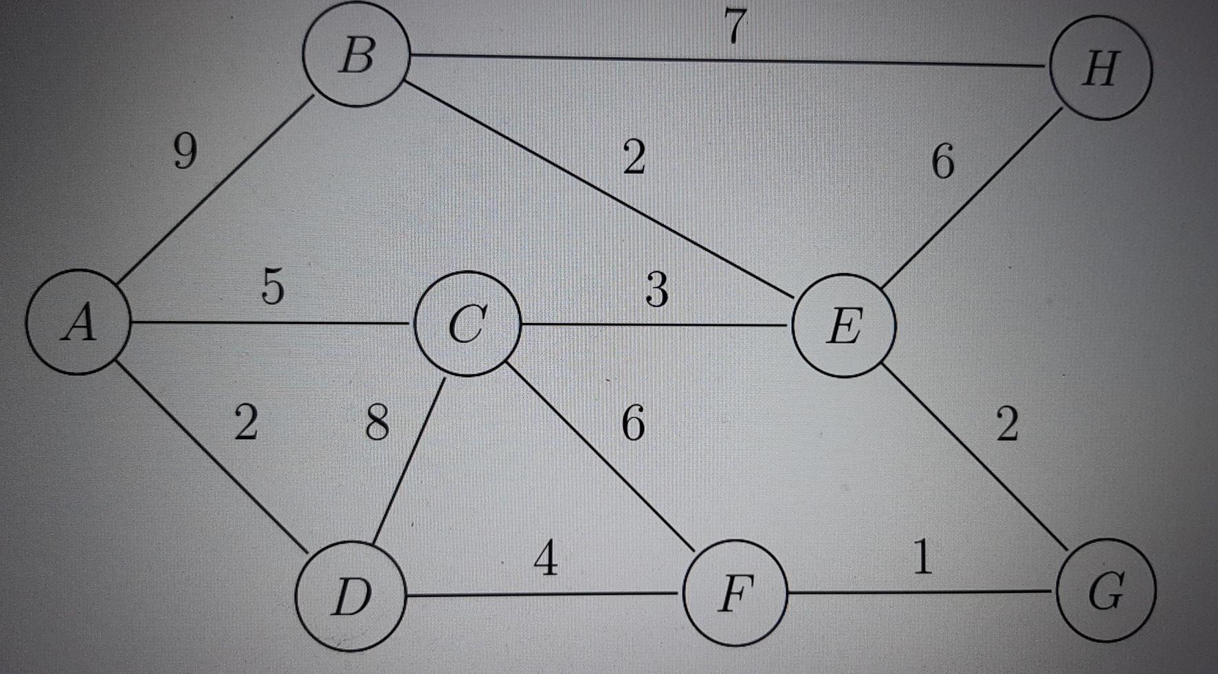 Solved Consider the following weighted undirected graph. | Chegg.com Solved Consider the following weighted undirected graph. | Chegg.com