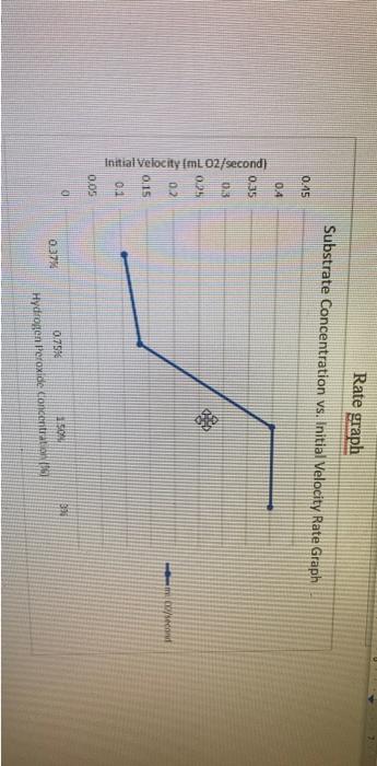 Solved 5. Discussion: Using this graph, summarize the effect | Chegg.com
