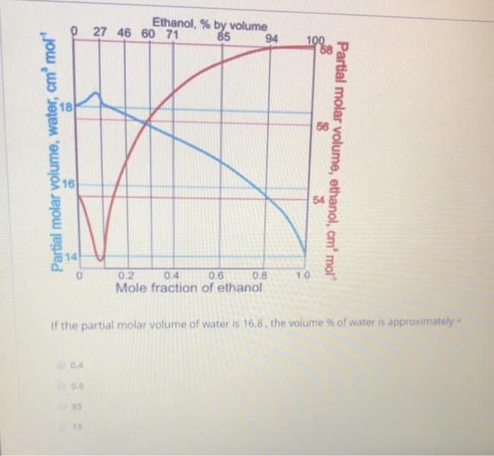 Solved Ethanol, % by volume 0 27 46 60 71 85 94 8 Partial | Chegg.com