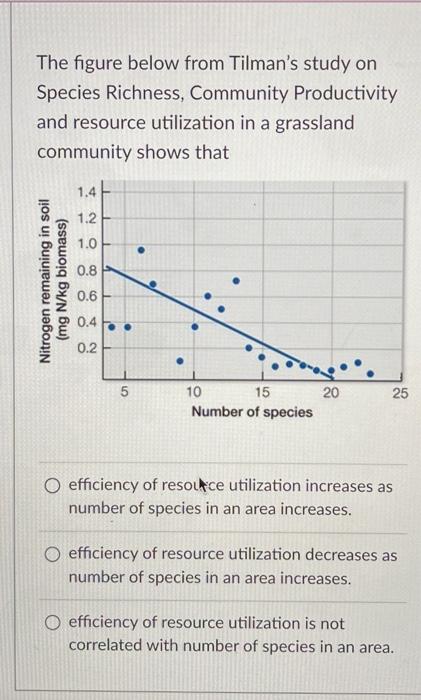 Solved The figure below from Tilman's study on Species | Chegg.com