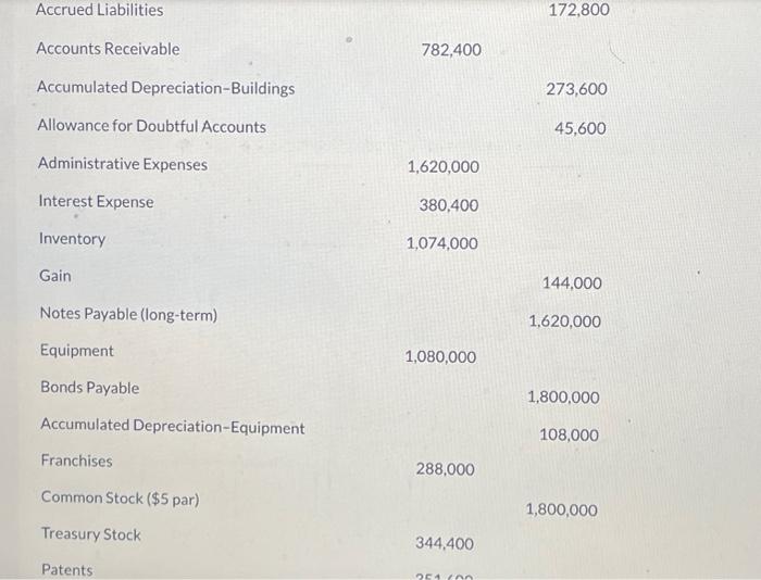 Solved Accrued Liabilities 172,800 Accounts Receivable | Chegg.com
