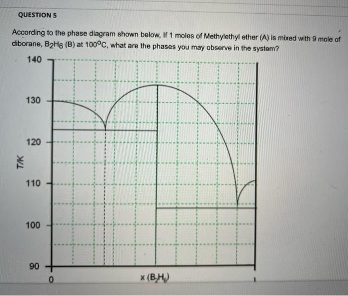 Solved The following is a temperature-composition phase | Chegg.com