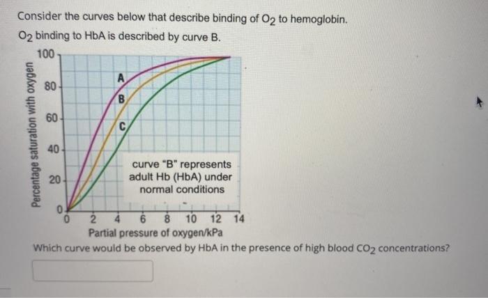 Solved Consider the curves below that describe binding of O2 | Chegg.com
