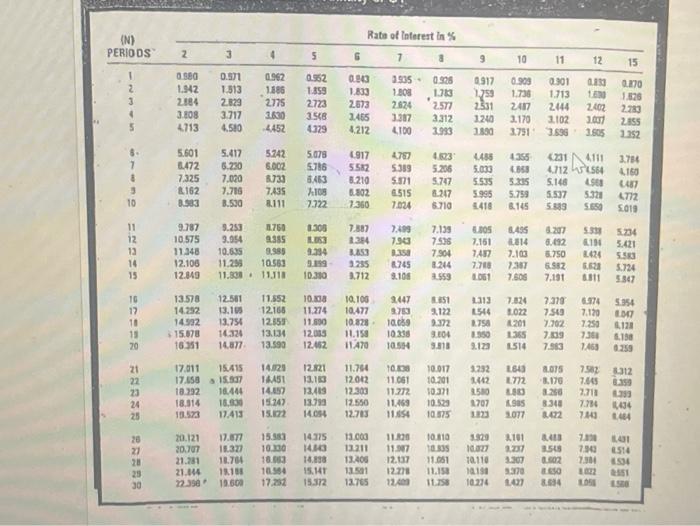 Solved Use the paper copy of the Present Value Tables, | Chegg.com