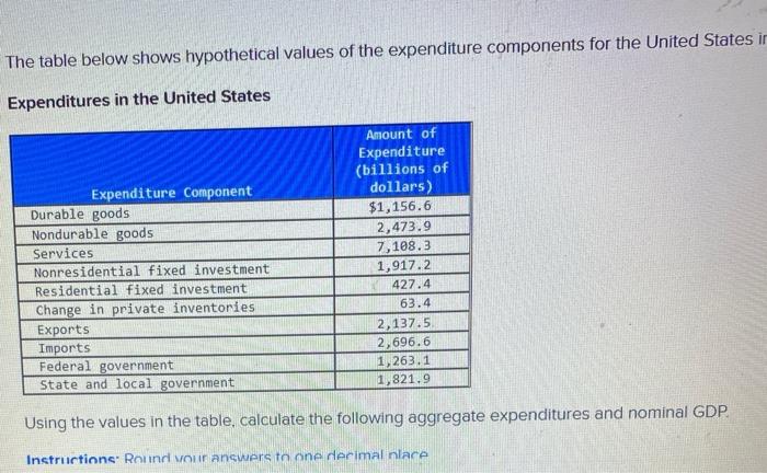 Solved The Table Below Shows Hypothetical Values Of The