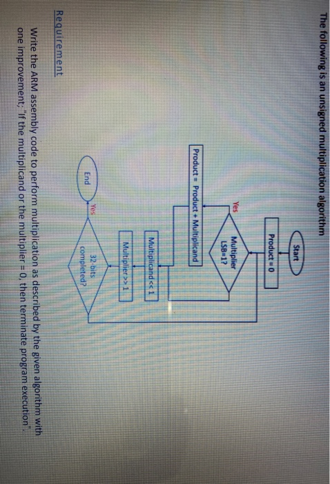 Solved The following is an unsigned multiplication algorithm | Chegg.com
