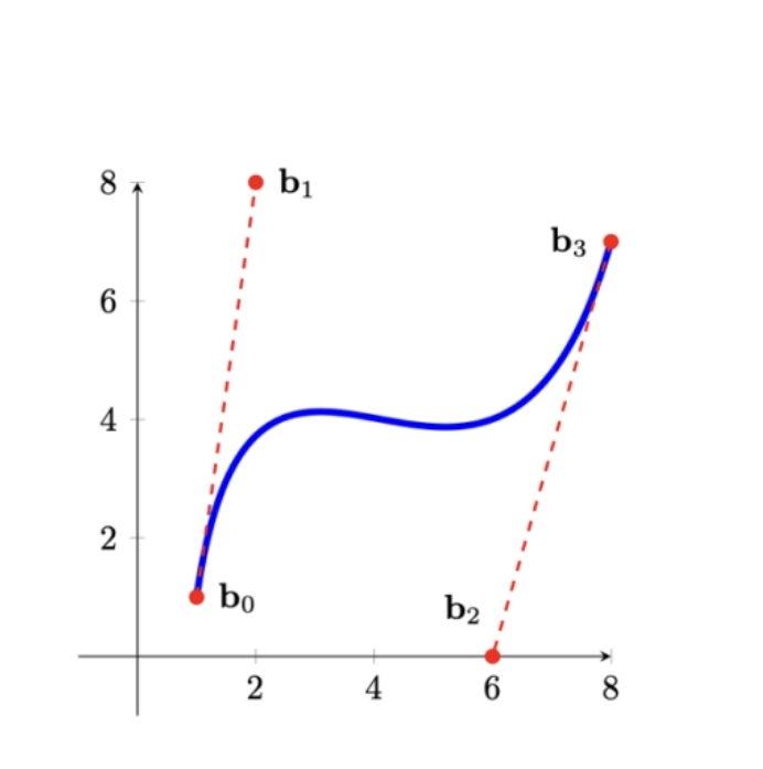 Solved Consider the above Bezier curve that is given as | Chegg.com