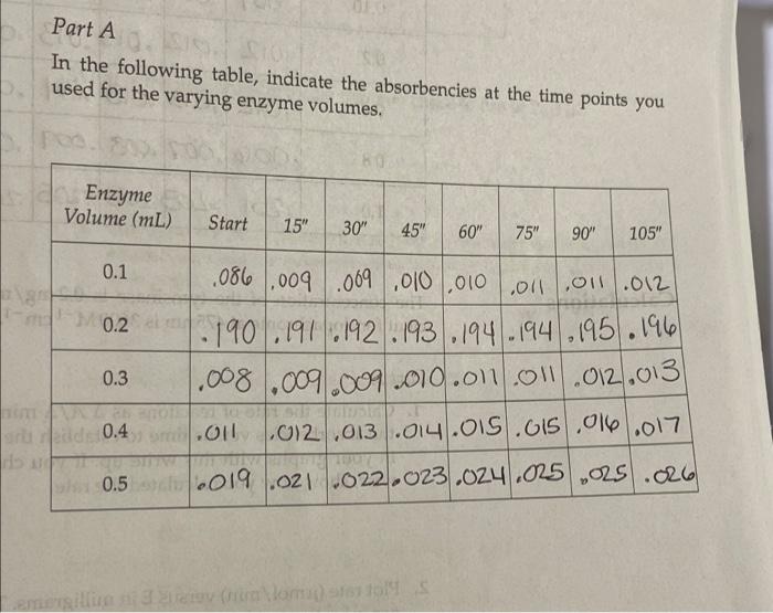 Solved Part B 1. Calculate the units of enzyme activity for | Chegg.com