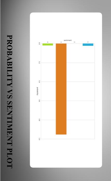 Solved PROBABILITY VS SENTIMENT PLOT | Chegg.com