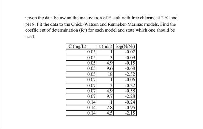 Solved Given the data below on the inactivation of E. coli | Chegg.com