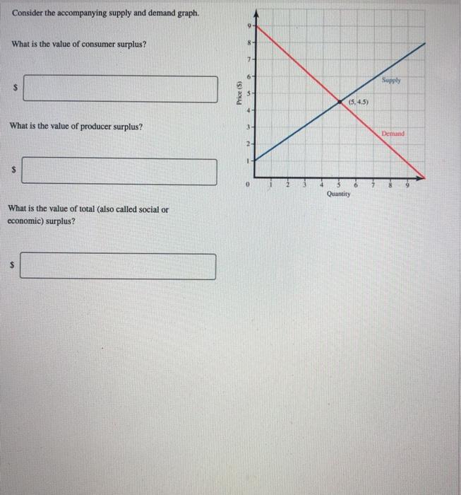 Solved Consider the accompanying supply and demand graph. | Chegg.com