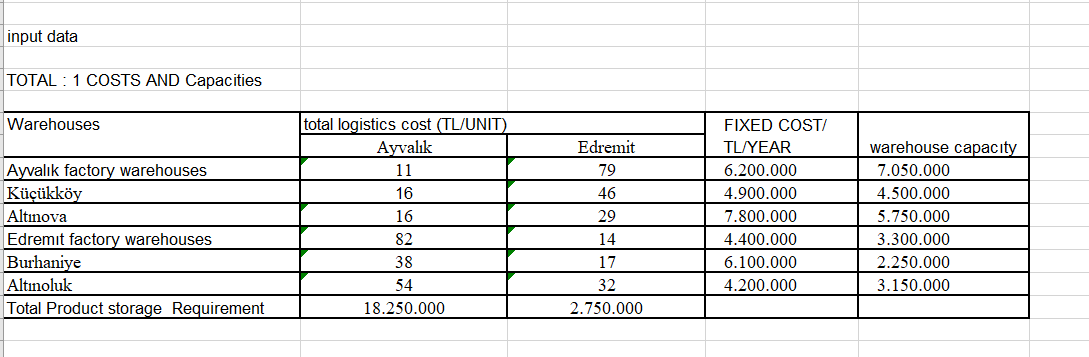 Solved Solving the Capacitated Facility Location Model | Chegg.com