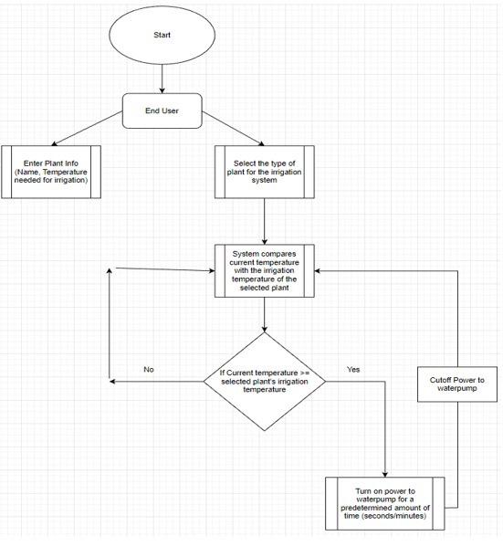Solved can you help me creating the flow graph and the | Chegg.com