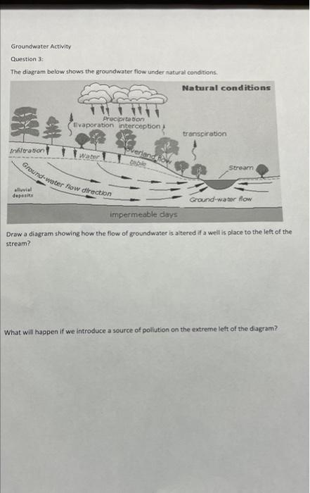 Groundwater Activity Question 3: The diagram below | Chegg.com