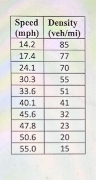 Solved 6. Use linear regression to fit the highway | Chegg.com