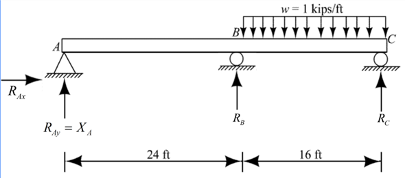 Solved: Chapter 11 Problem 14P Solution | Fundamentals Of Structural Analysis 4th Edition ...