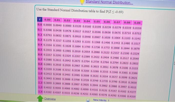 Solved Standard Normal Distribution Use the Standard Normal | Chegg.com