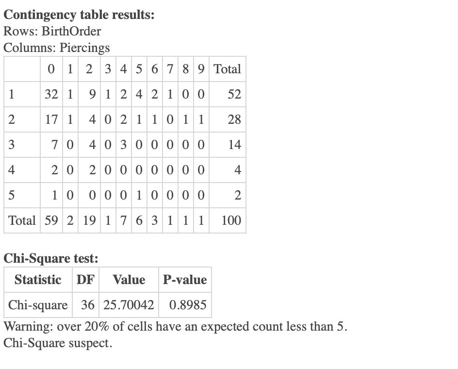 Solved Contingency table results:Rows: BirthOrderColumns: | Chegg.com