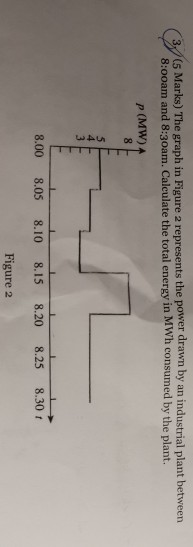 Solved The graph in Figure 2 represents the power drawn by | Chegg.com