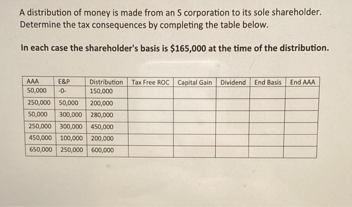A distribution of money is made from an S corporation | Chegg.com