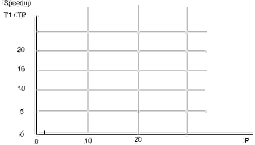 Solved Draw a neat quantitative graph of speedup versus | Chegg.com