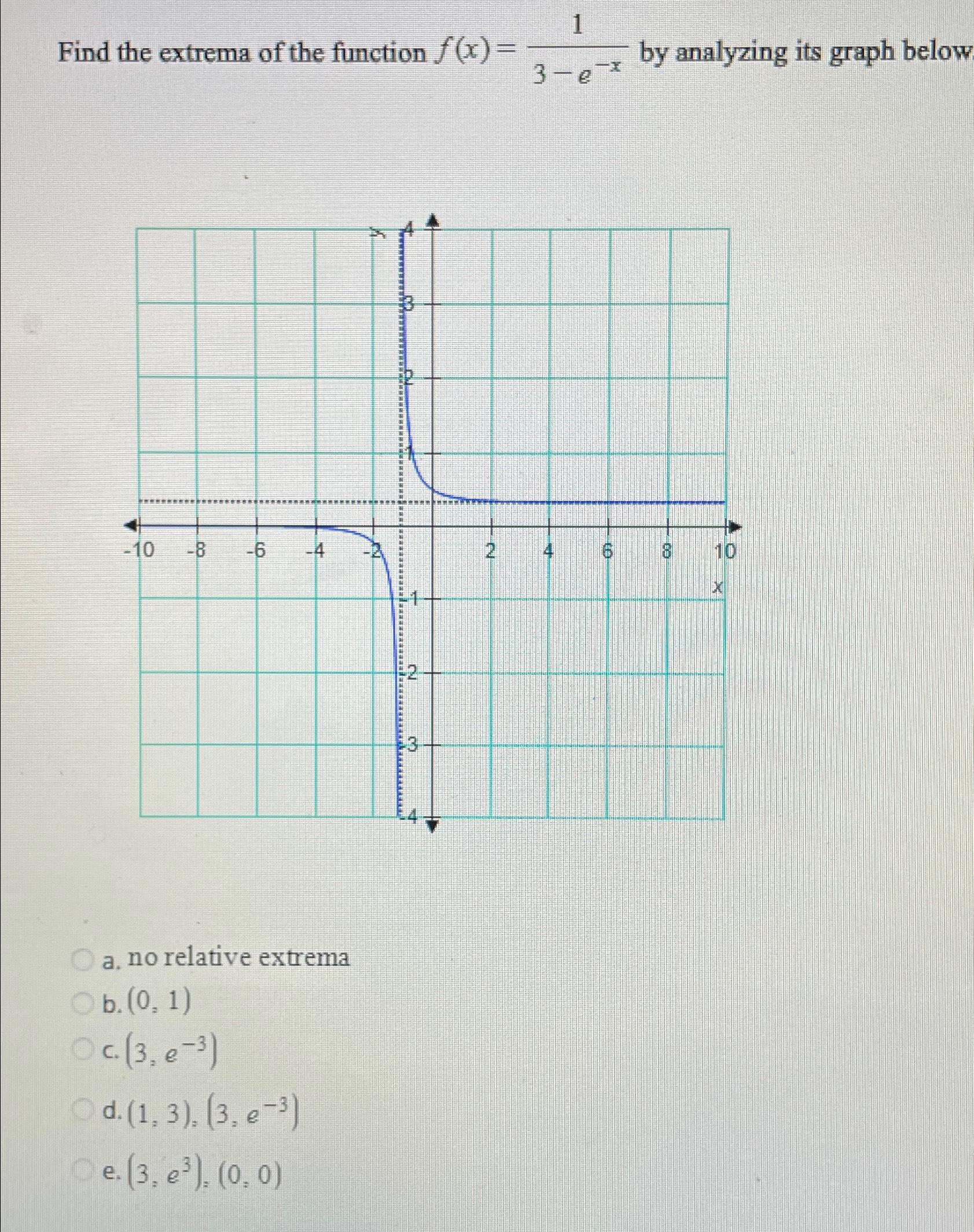 Solved Find the extrema of the function f(x)=13-e-x ﻿by | Chegg.com
