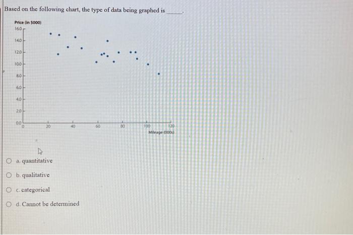 Solved Based on the following chart, the type of data being | Chegg.com
