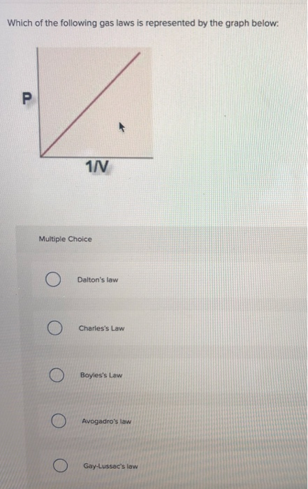Solved Which of the following gas laws is represented by the | Chegg.com