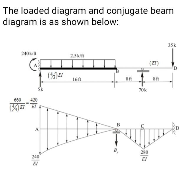 Solved Use the conjugate-beam method to determine the slopes | Chegg.com