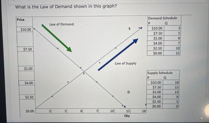 Solved What is the Law of Demand shown in this graph? Price | Chegg.com