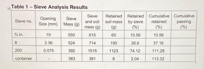 Solved Table 1 - Sieve Analysis Results Sieve Sieve no | Chegg.com