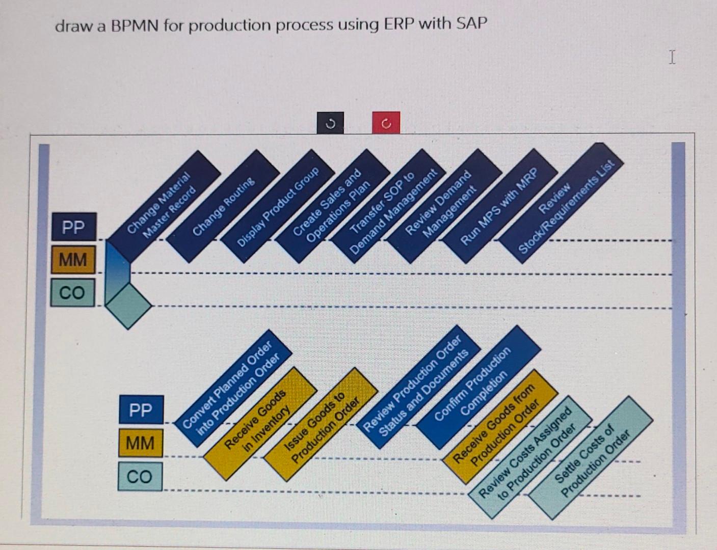 Solved draw a BPMN for production process using ERP with SAP | Chegg.com