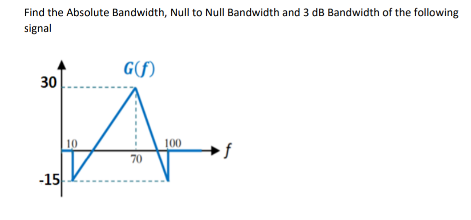 Solved Find The Absolute Bandwidth Null To Null Bandwidth 